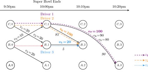 Figure 5 From Spatio Temporal Pricing For Ridesharing Platforms Semantic Scholar