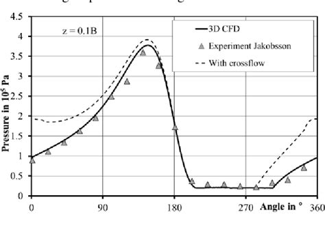 Figure 1 From Numerical Investigation Of Cavitation Flow In Journal Bearing Geometry Semantic
