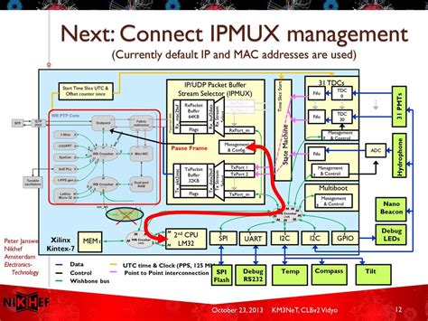 KM3NeT CLBv2 Ppt Download
