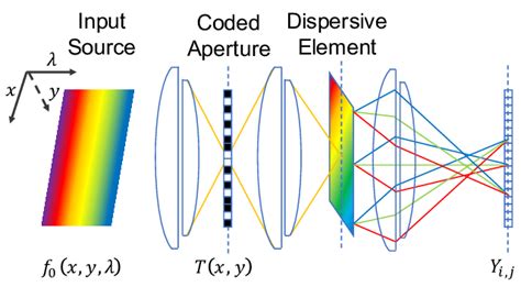 Top View Schematic Representation Of The Cassi Optical Architecture