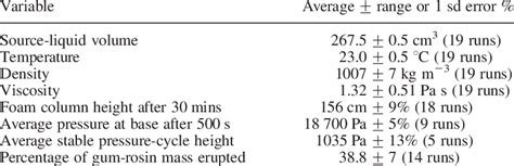 Reproducibility Of Pre Syn And Post Experimental Parameters