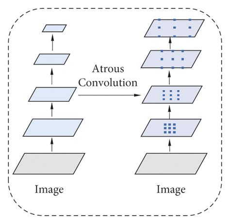 Alternative Architectures To Capture Multiscale Context A Upsampling