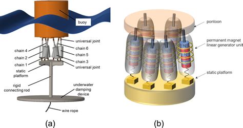 Linear Generator