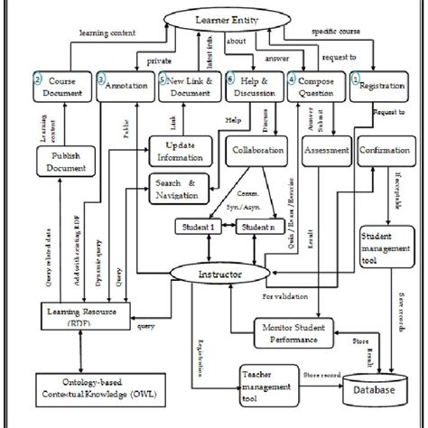 Elements Of Proposed Ontology Based E Learning Download Scientific Diagram