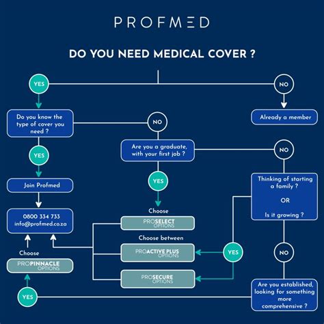 Profmed On Linkedin Profmed2023 Betteryou Medicalaid