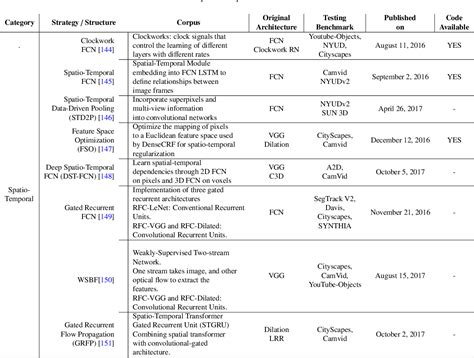 Table 9 From Survey On Semantic Segmentation Using Deep Learning