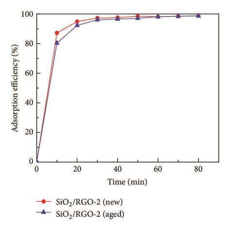 Adsorption Efficiency Curves Of Rgo Sio2 Nanoparticles And Sio2 Rgo Download Scientific