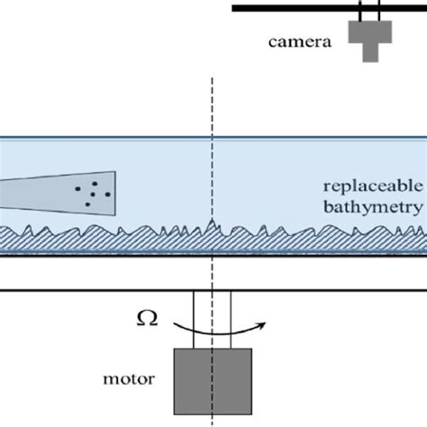 the proposed setup of the rotating tank experiment download