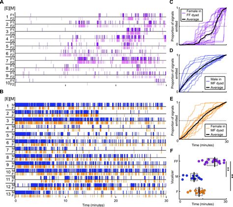 Females Vocalize Later In Same Than Opposite Sex Contexts Temporal