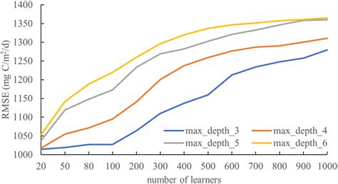 Root Mean Square Errors RMSEs Obtained Using Different Number Of Download Scientific Diagram