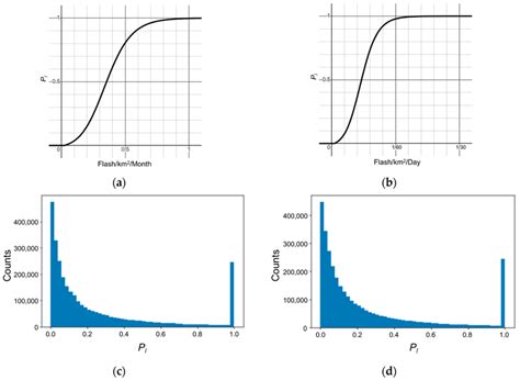 Optimization Of The Ignition Probability Conditional On Lightning