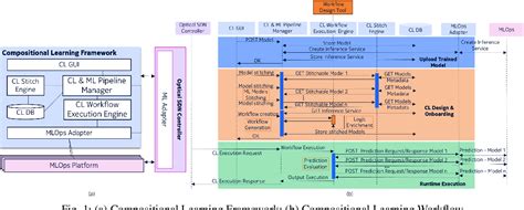 Figure 1 From Demonstration Of A Compositional Learning Framework For Open And Disaggregated