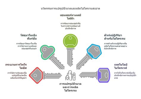 5 กระบวนการไพโรไลซิสและการแปรรูปชีวมวล Home