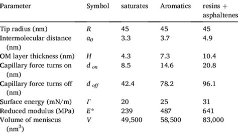 Parameters Used For Force Separation Modeling Download Scientific Diagram