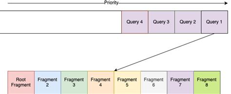 Distributed Query Execution Cortex