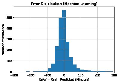 Error Distribution Of Machine Learning Model Download Scientific Diagram