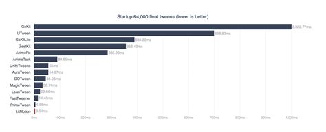 Litmotion Lightning Fast And Zero Allocation Tween Library