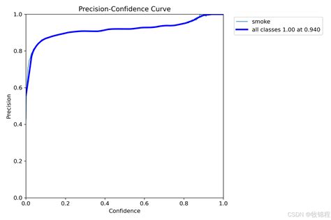 【yolo 系列】基于 Yolo V8 的抽烟检测【python源码pyqt5界面数据集训练代码】yolo抽烟数据集 Csdn博客