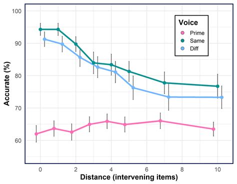 Experiment 5 Non Word Accuracy Download Scientific Diagram