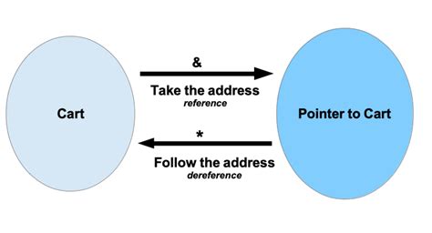Practical Go Lessons