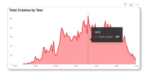 Github Temyd Airplane Crashes Analysis 1908 To 2019