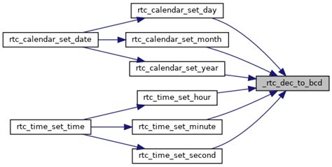 Libopencm3 RTC Peripheral API