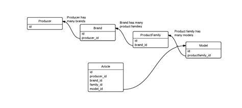Database Db Design And Performance Is It Ok To Use Redundant Fk To