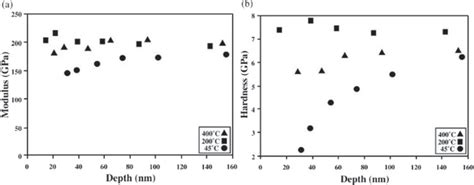 A Modulus Versus Indentation Depth Curve B Hardness Versus Download Scientific Diagram