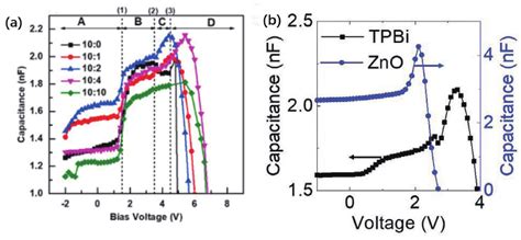 Impedance Spectroscopy For Quantum Dot Light Emitting Diodes