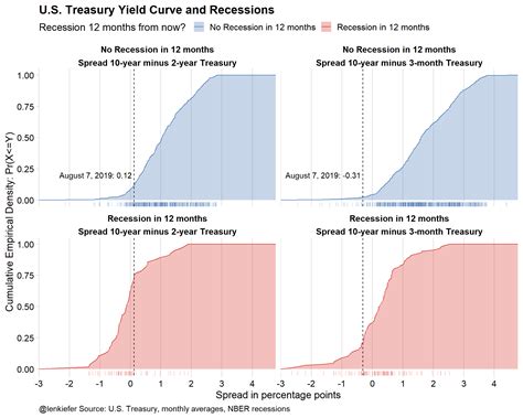 Crazy Yield Curve Charts Len Kiefer