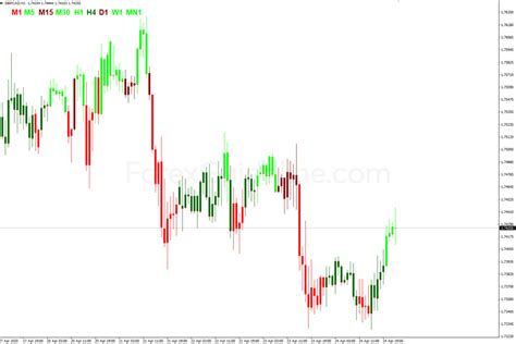 Macd Candles Indicator