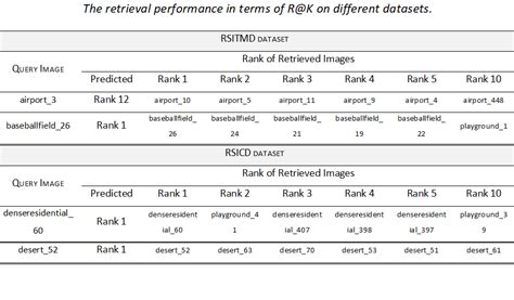 Github Norahalsharifremote Sensing Text Image Retrieval