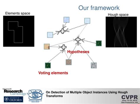 ppt on detection of multiple object instances using hough transforms powerpoint presentation