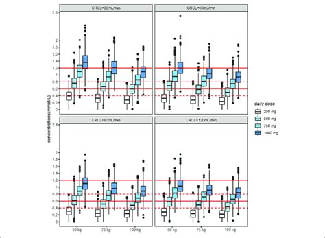 Boxplot Of The Distributions Of Simulated Steady State Trough Lithium Download Scientific