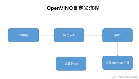 Yolo V7详解及openvino部署马赛克数据增强技术 Csdn博客
