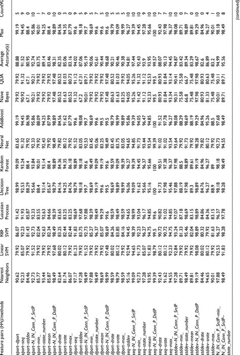 Accuracy Of The Detection Systems Trained With The 66 Unique Feature Pairs Download
