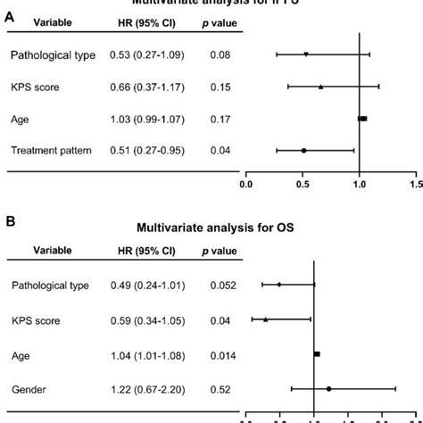 After Univariate Analysis The Significant Variables Were Chosen For Download Scientific