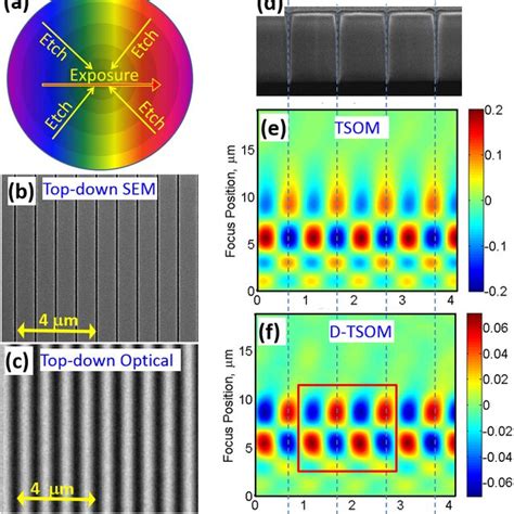 A Exposure And Etch Conditions Used To Fabricate The Har Wafer Download Scientific Diagram