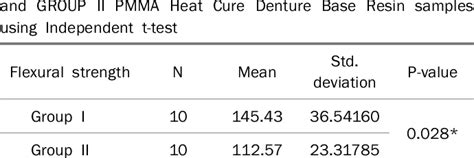 Comparative Evaluation Flexural Strength Of Group I Download Scientific Diagram