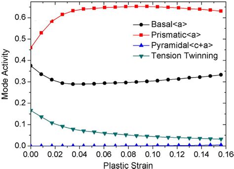 Slip And Twin Activity In Mg Alloys During In Plane Shear Deformation Download Scientific