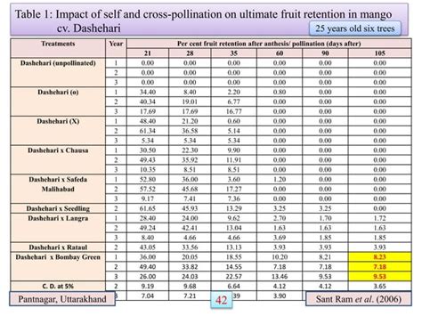 Pollination And Pollinizer Effects On Fruit Crops Pptx