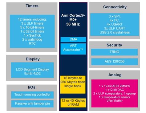 Stmicro Annonce Le Microcontrôleur Stm32u0 Ultrabasse Consommation Et Dévoile Le Processus Fd
