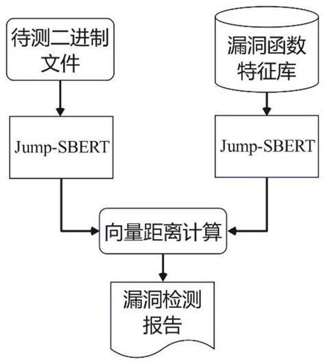 基于jump Sbert的二进制代码相似性检测方法 Cn116882382a 专利顾如