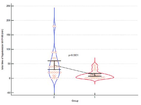 A Violin Plot Depicting The Perioperative Hypotension Time Between Download Scientific Diagram