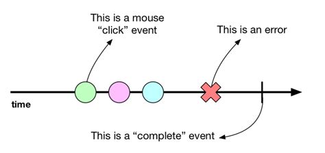 reactive programming a step ahead of functional programming