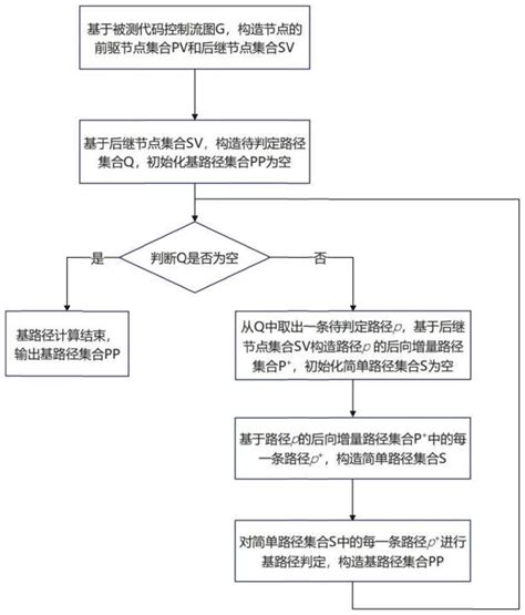 一种面向代码测试的基路径求解方法