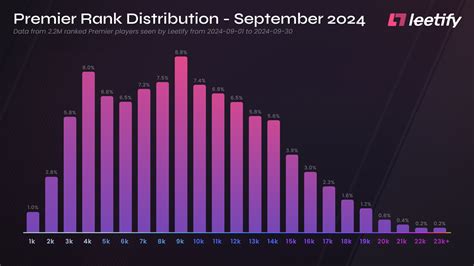 CS2 Rank Distribution Premier CS2 To CSGO Competitive Wingman