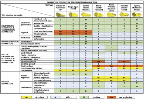 Evaluation Of Tbm Selection Parameters Download Scientific Diagram