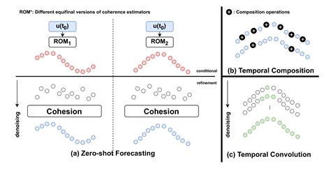 Generative Emulation Of Chaotic Dynamics With Coherent Prior Ai Research Paper Details