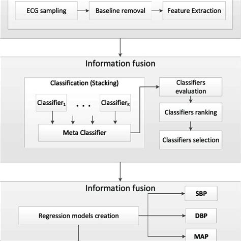 The Methodology For Sbp Dbp And Map Prediction Download Scientific